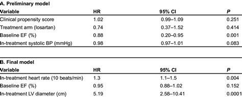 Time Varying Cox Regression Models For Ef Reduction Download Scientific Diagram