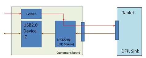 TPS65981 UFP Source Connection To Tablets Without Battery Interface Forum Interface TI