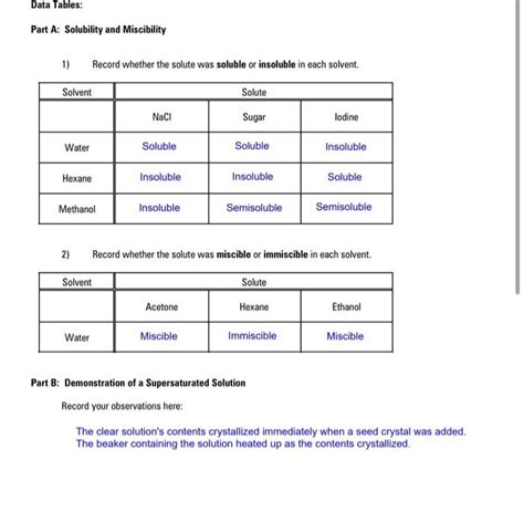 Solved Data Tables Part A Solubility And Miscibility 1