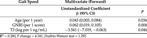 determinants of gait speed using multivariable stepwise linear