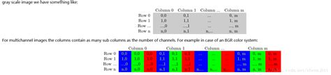 Opencv——mat数据格式及其遍历cvmat遍历 Csdn博客