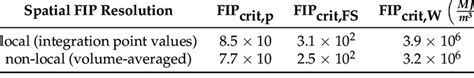 Local And Non Local Critical Fatigue Indicator Parameters For Sae 4150 Download Scientific