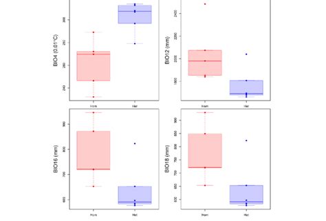 Bioclimatic Variables With Significantly Different Values Table 2 In Download Scientific