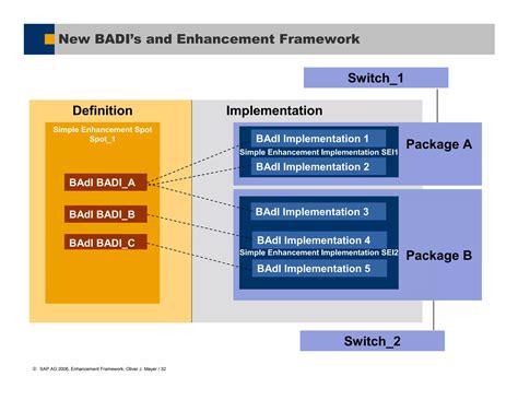 Enhancement Framework The New Way To Enhance Your Abap Systems Pdf