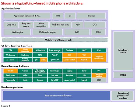 Employ A Secure Flavor Of Linux Embedded Com
