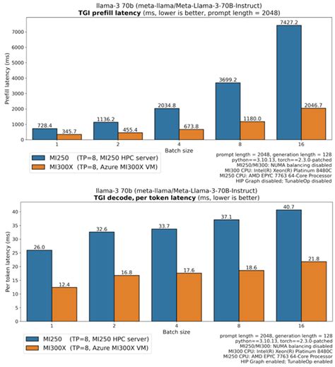 Hugging Face 在 Amd Instinct Mi300 Gpu 上的表现 Hugging Face 机器学习平台
