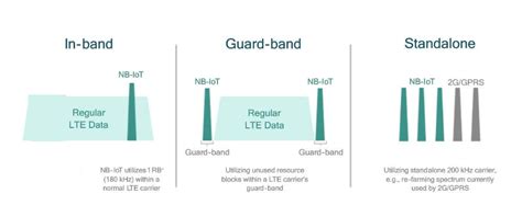 2G Vs NB IoT LTE Cat M Comparision Of Cellular Technologies For IoT