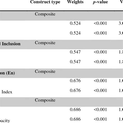 Assessment Of Measurement Model With First Order Constructs Download Table