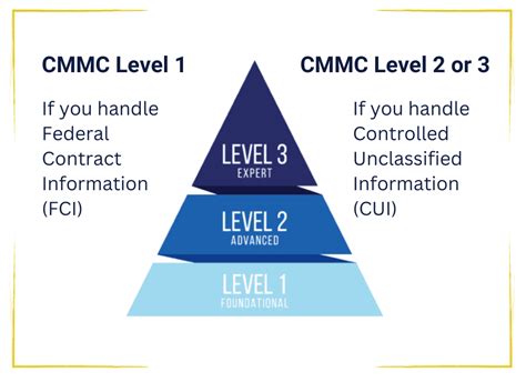 Cmmc Enclave Cmmc Compliance The Easy Way
