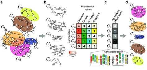 prioritizing network communities a community detection methods take