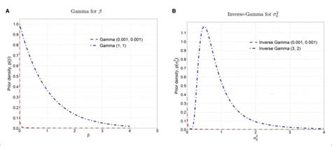 Figure Prior Distributions A Gamma For β B Inverse Gamma For σ