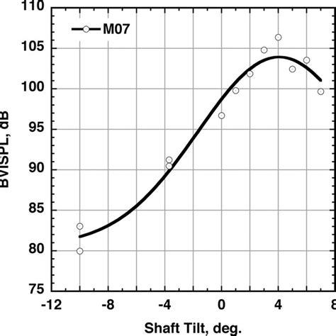 Boeing Smart Rotor With Active Trailing Edge Flap Download Scientific Diagram