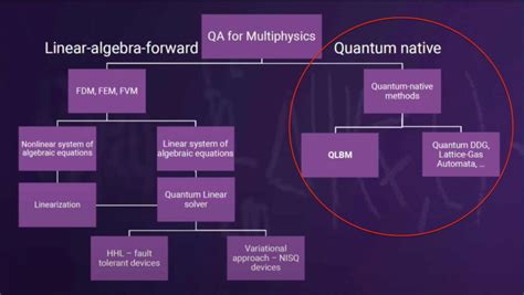 Quantum Computational Fluid Dynamics Qcfd Part 3 Lattice Boltzmann And Quanscient Use Case