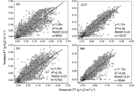 Figure 1 From Partitioning Of Evapotranspiration And Its Controls In Four Grassland Ecosystems
