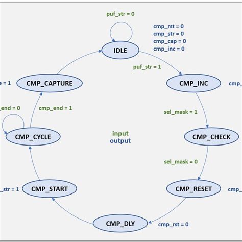 State Diagram Of The Fsm Included In The Control Block Download Scientific Diagram