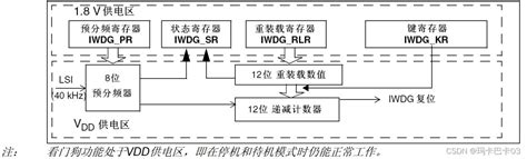 (七)stm32f103vet6看门狗stm32f103 独立看门狗超时时间 Csdn博客 (七)stm32f103vet6看门狗stm32f103 独立看门狗超时时间 Csdn博客