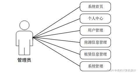 计算机毕设ssm基于java的宜居房屋租赁管理系统的设计与实现40kb69源码数据库lw Csdn博客