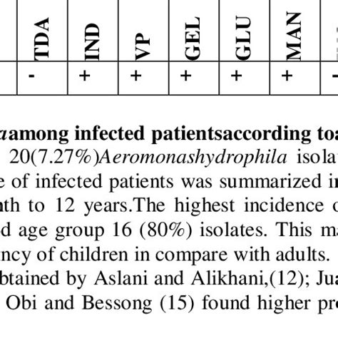 The Results Of Api 20 E System Download Table