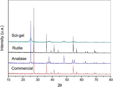 XRD Spectra Of The TiO 2 Download Scientific Diagram