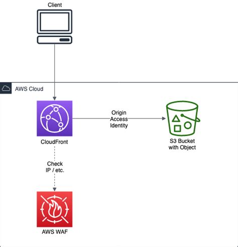 Aws で静的ウェブサイトをホスティングするための構成（s3 Cloudfront） Articles Riotzworks