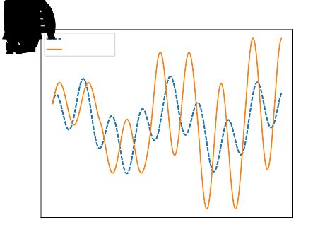 Driving Oscillations With Square Waves