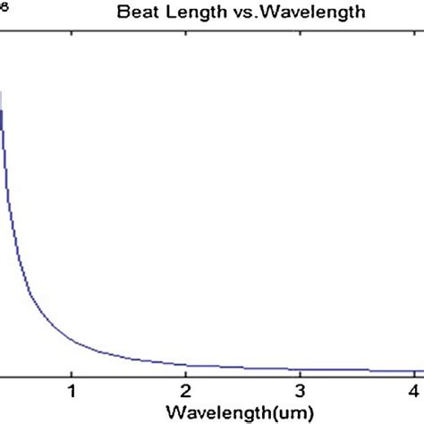 Variation Of Birefringence With Wavelength Download Scientific