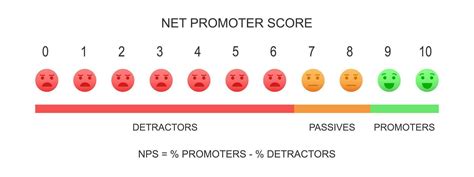 Net Promoter Score Chart Nps Infographic Template Formula Measuring The Loyalty Of Clients
