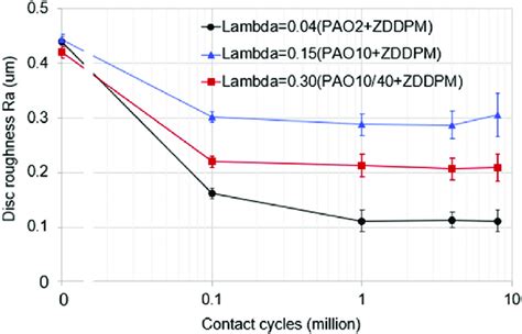 Disc Roughness Evolution At Different Lambda Values Download