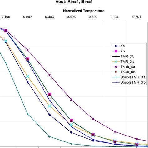 output polarization vs normalized temperature for a 0 b 0 a aout b