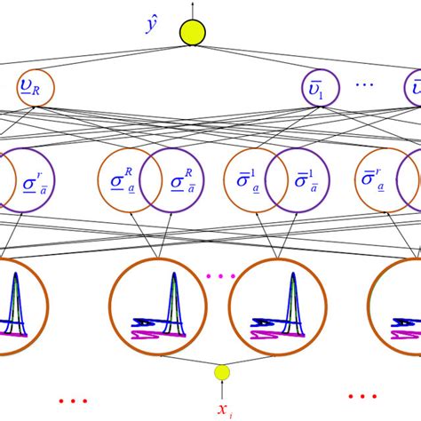Structure Of Type 3 Fuzzy Control Download Scientific Diagram