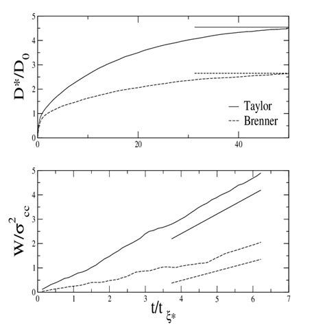 Effective Mean Square Displacement Of Colloids Undergoing Taylor