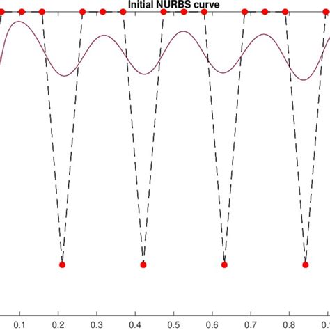 Reduction Of The Objective Function For Different Choices Of The