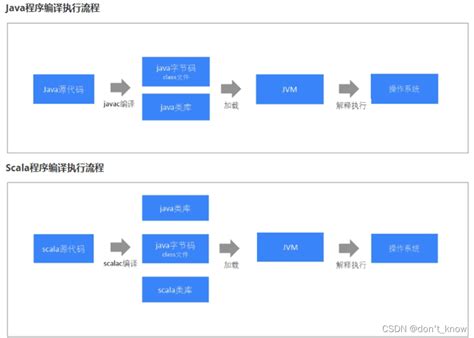 Scala从入门到精通 Csdn博客