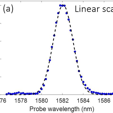 Difference Frequency Generation Outputs As A Function Of The Probe