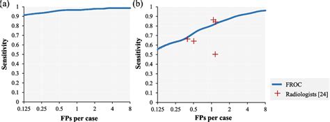 internal and external validation results a froc curve for the