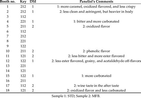 Main Results Of The Triangular Test Randomized Sample Presentation Download Scientific Diagram