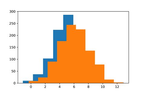 better histograms with python oxford protein informatics group