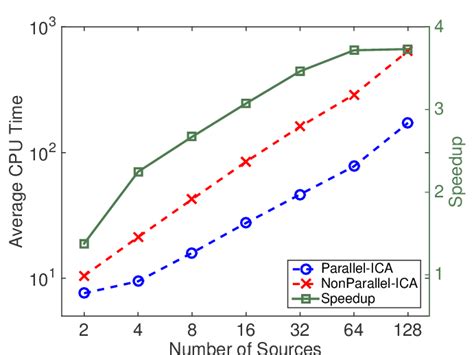 Average Cpu Time For Parallel And Sequential Implementations Of Ica Emk