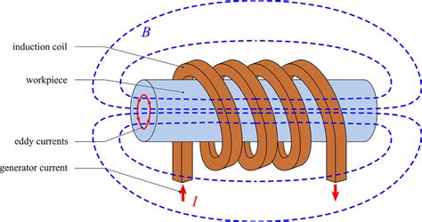 Principle Of Induction Heating Download Scientific Diagram