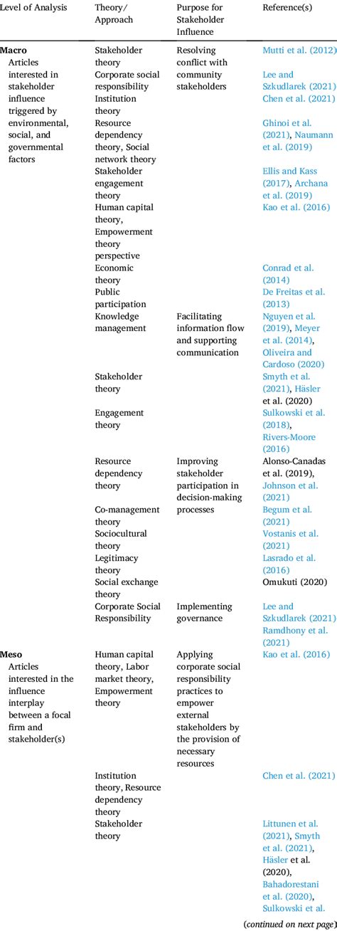 Stakeholder Influence Articles By Level Of Analysis And Theoretical Download Scientific Diagram