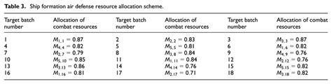ship formation air defense resource allocation scheme download