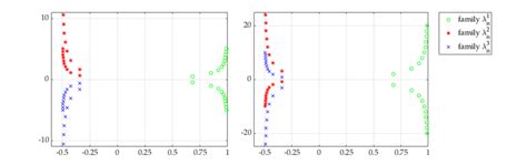 Distribution Of The Eigenvalues λ J N For N ∈ 1 10