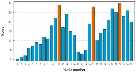 Pressure Sensor Placement For Leak Localization In Water Distribution Networks Using Information