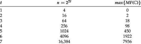 some of the largest mixing factor values of decreasing monomial code c