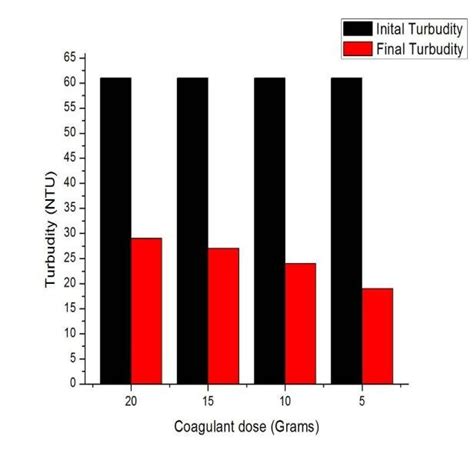 Coagulant Dose Effect On Turbidity Removal 33 Turbidity Reduction