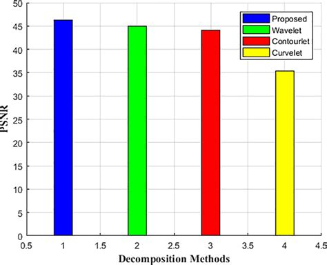 Comparison Analysis Of Peak Signal To Noise Ratio Color Figure Can Be Download Scientific