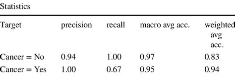 Classification Report For Ensemble Classifier Download Scientific Diagram