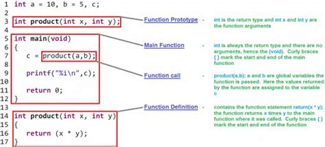 The Basic Structure Of C Program Hubpages