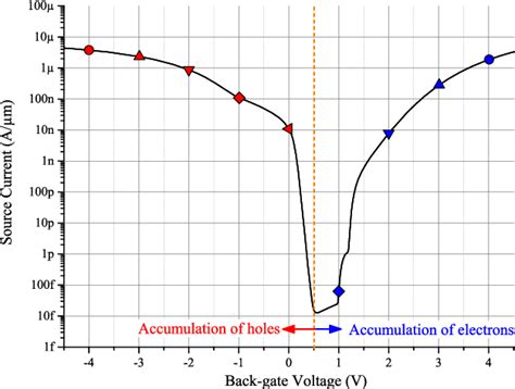 Figure 2 From Dual Metal Gate Planar Field Effect Transistor For Electrostatically Doped Cmos