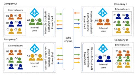 Common Scenarios For Using Multitenant User Management In Microsoft Entra ID Azure Docs